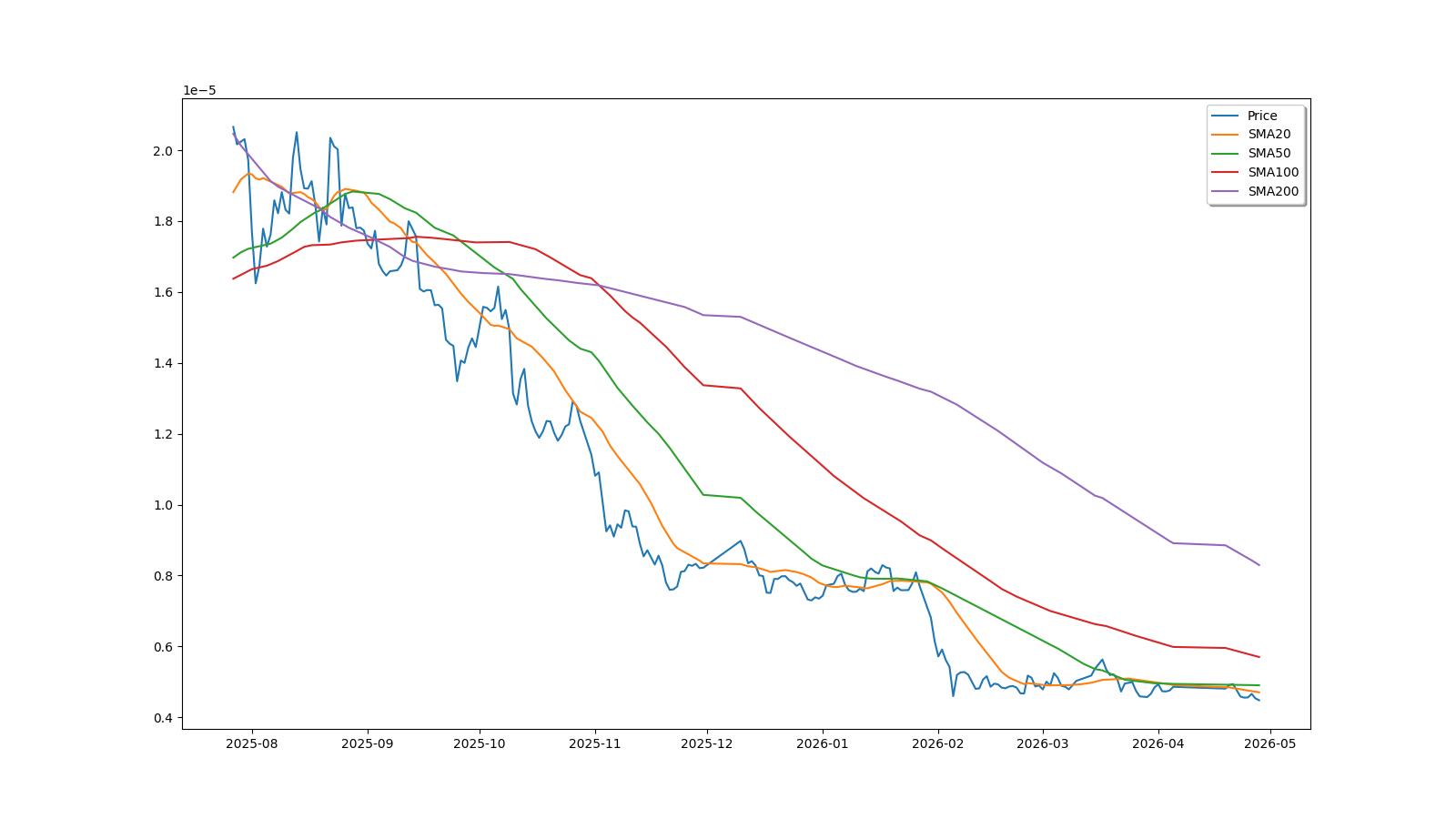 Church of the Machina Simple Moving Averages