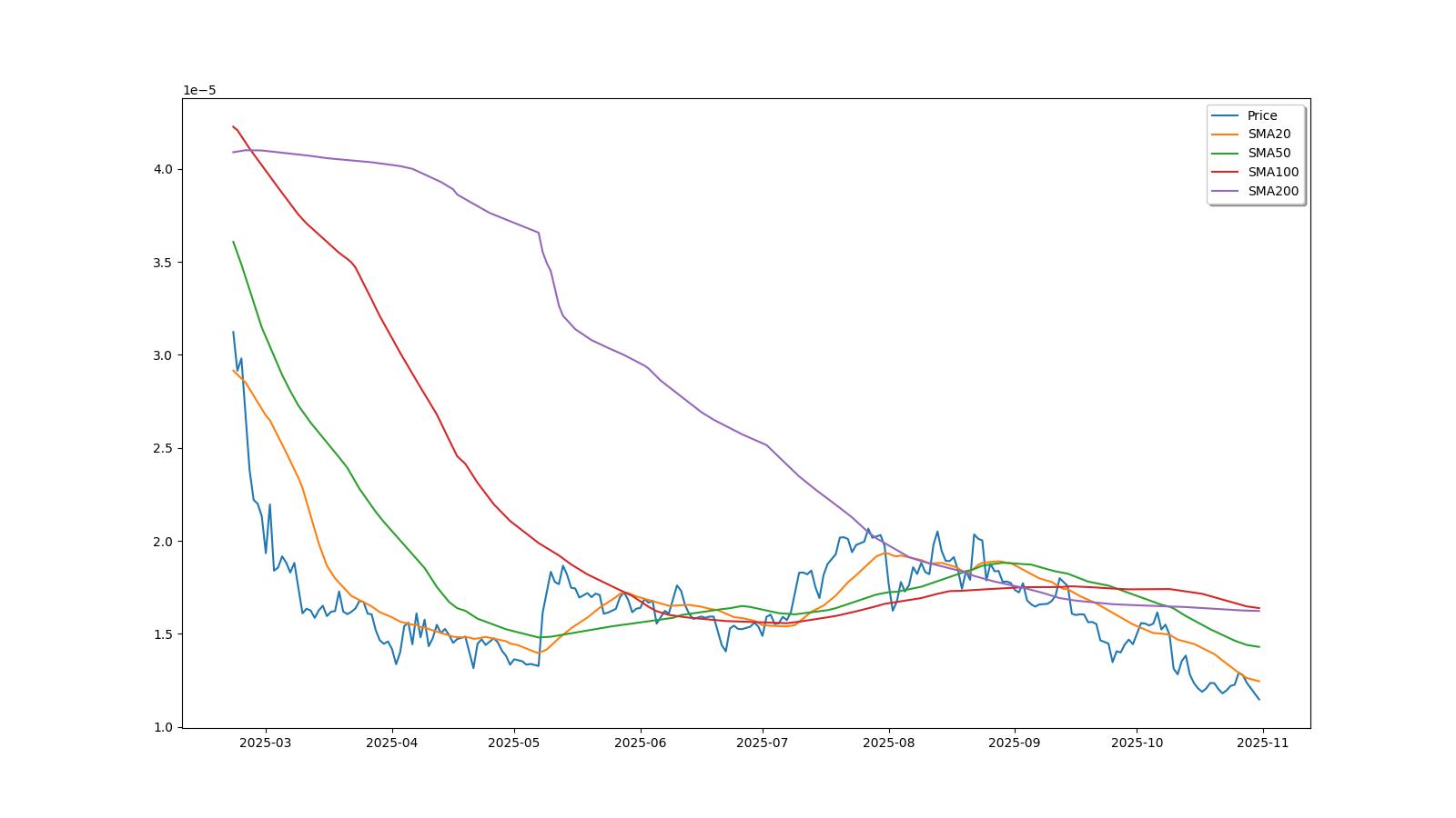 Church of the Machina Simple Moving Averages