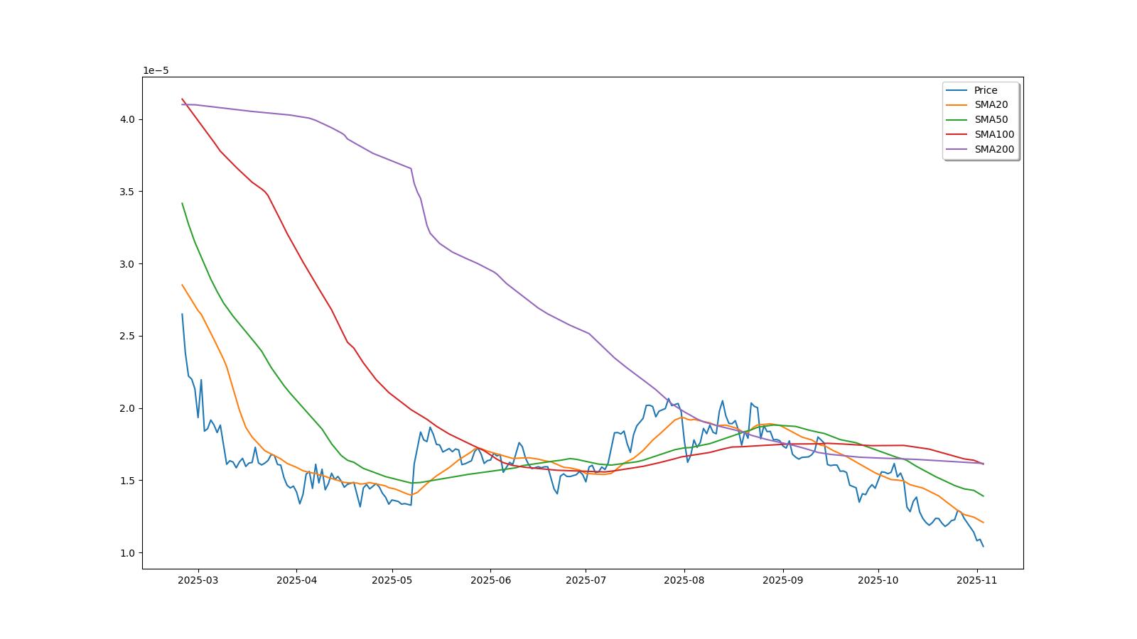 Church of the Machina Simple Moving Averages