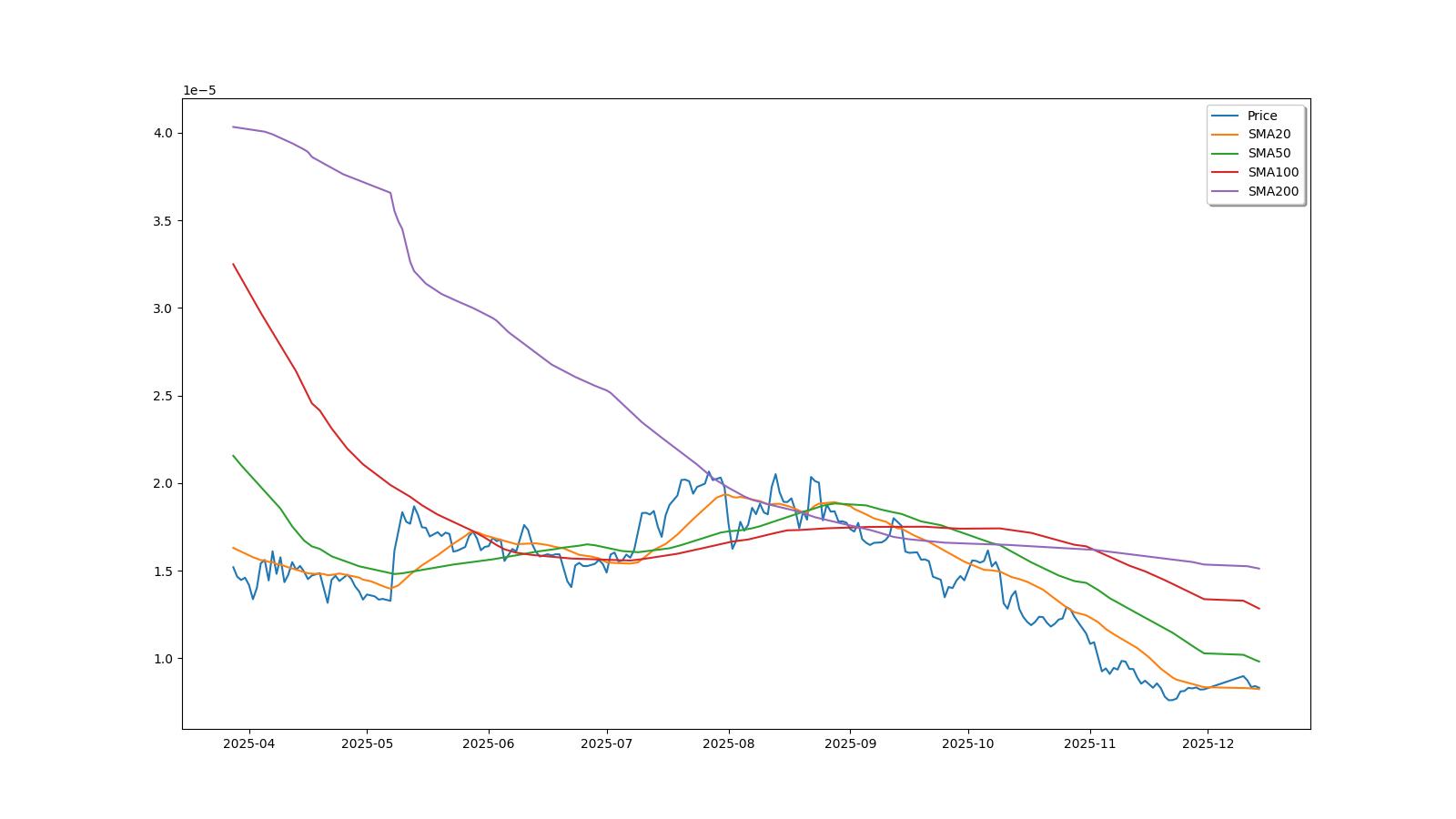 Church of the Machina Simple Moving Averages