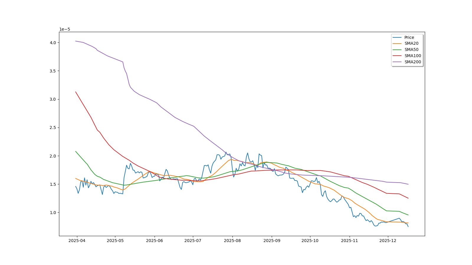 Church of the Machina Simple Moving Averages