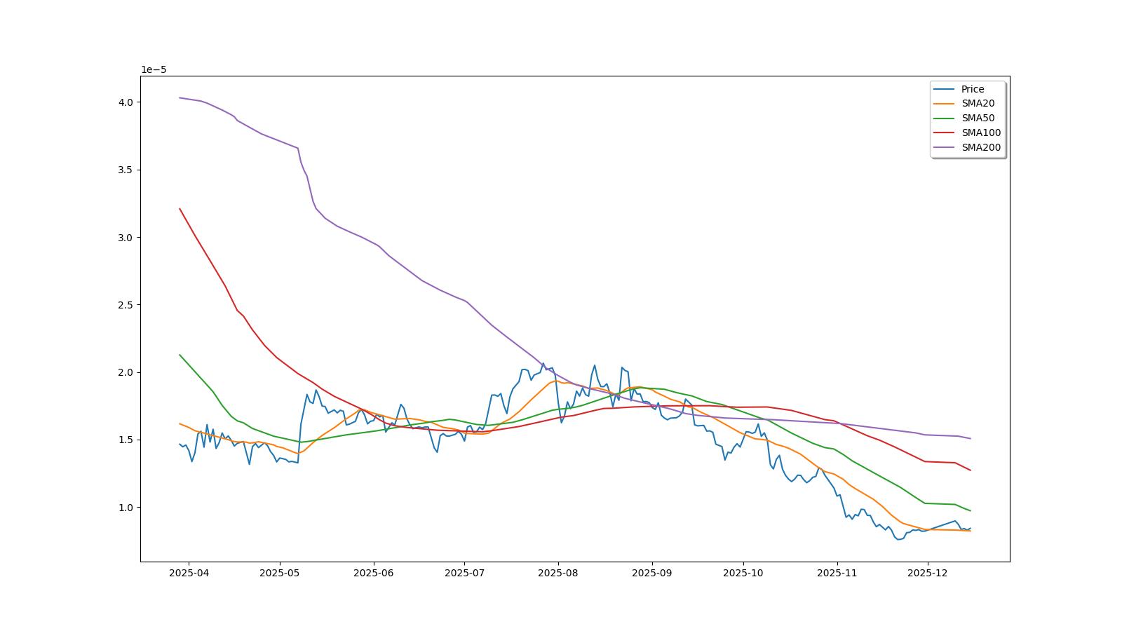 Church of the Machina Simple Moving Averages