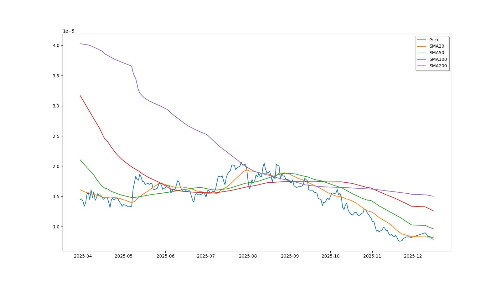 Church of the Machina Simple Moving Averages