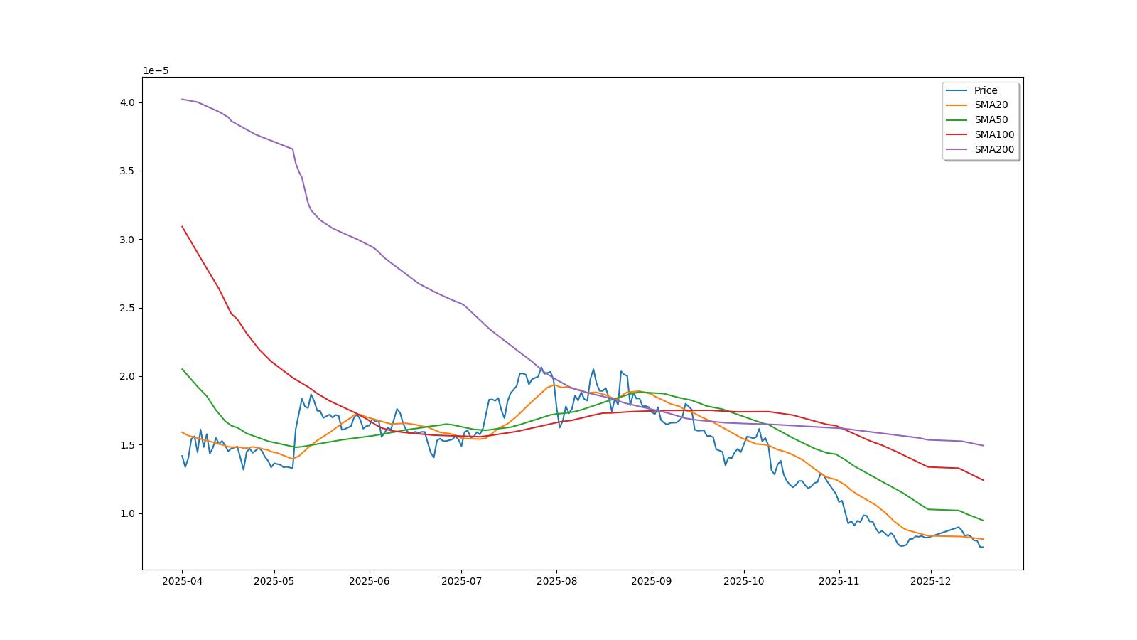 Church of the Machina Simple Moving Averages