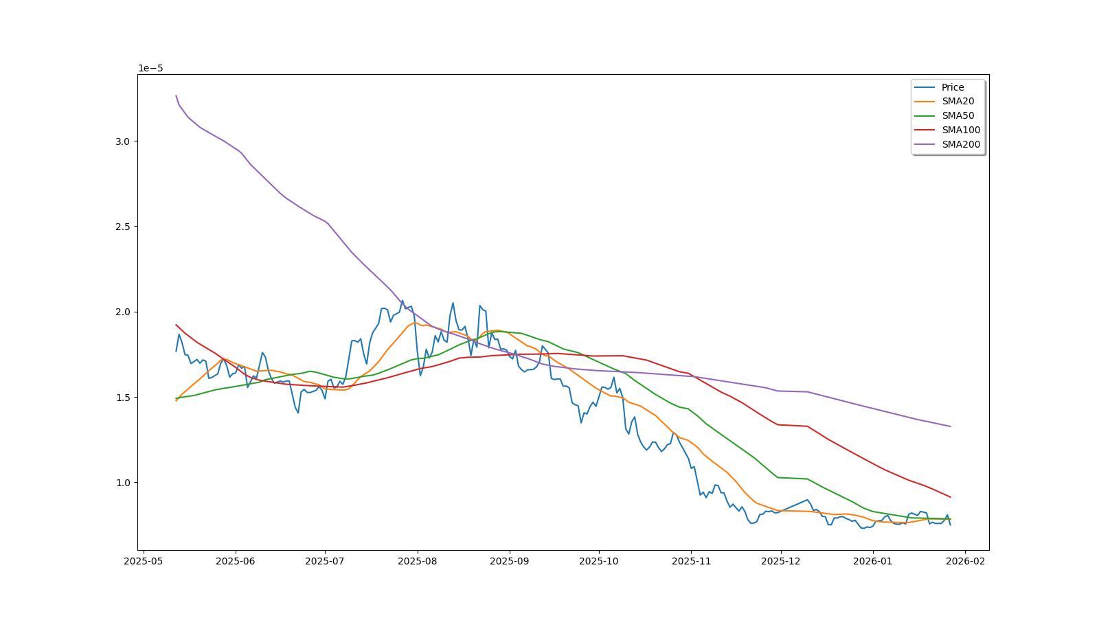 Church of the Machina Simple Moving Averages