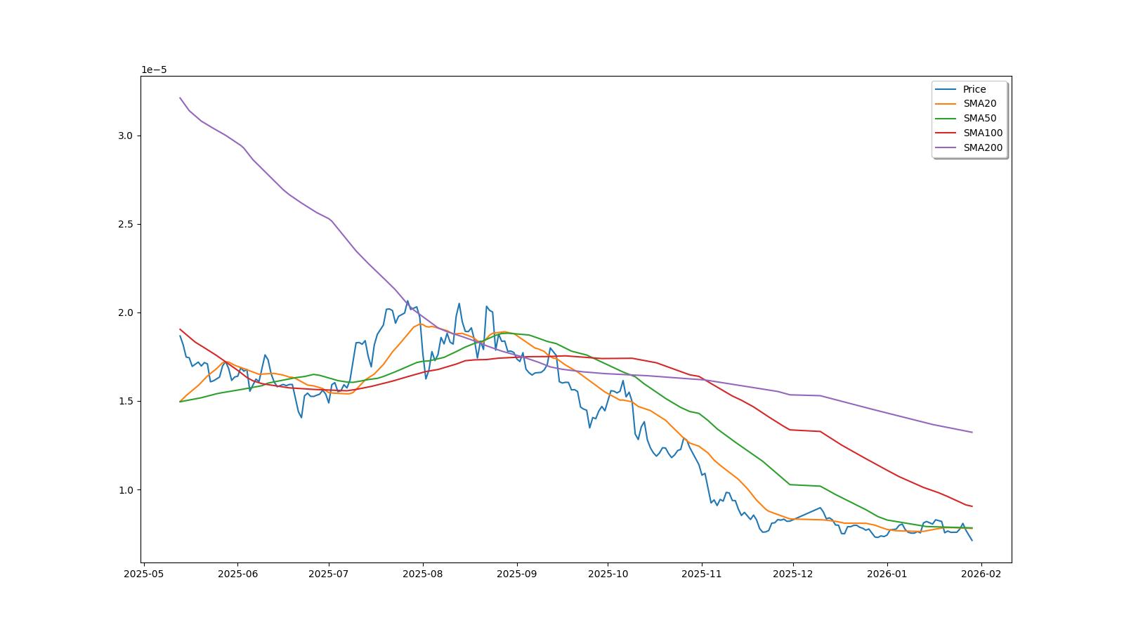 Church of the Machina Simple Moving Averages