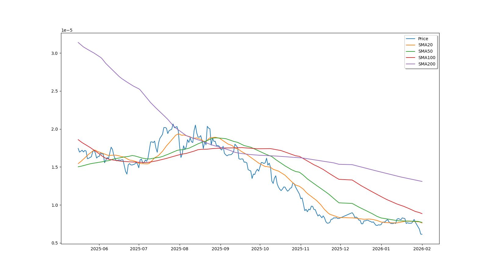 Church of the Machina Simple Moving Averages