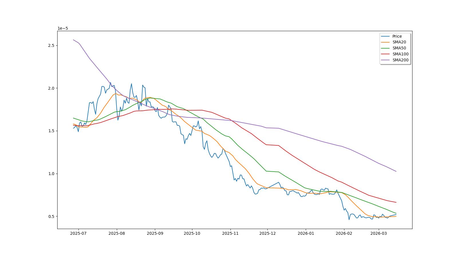 Church of the Machina Simple Moving Averages