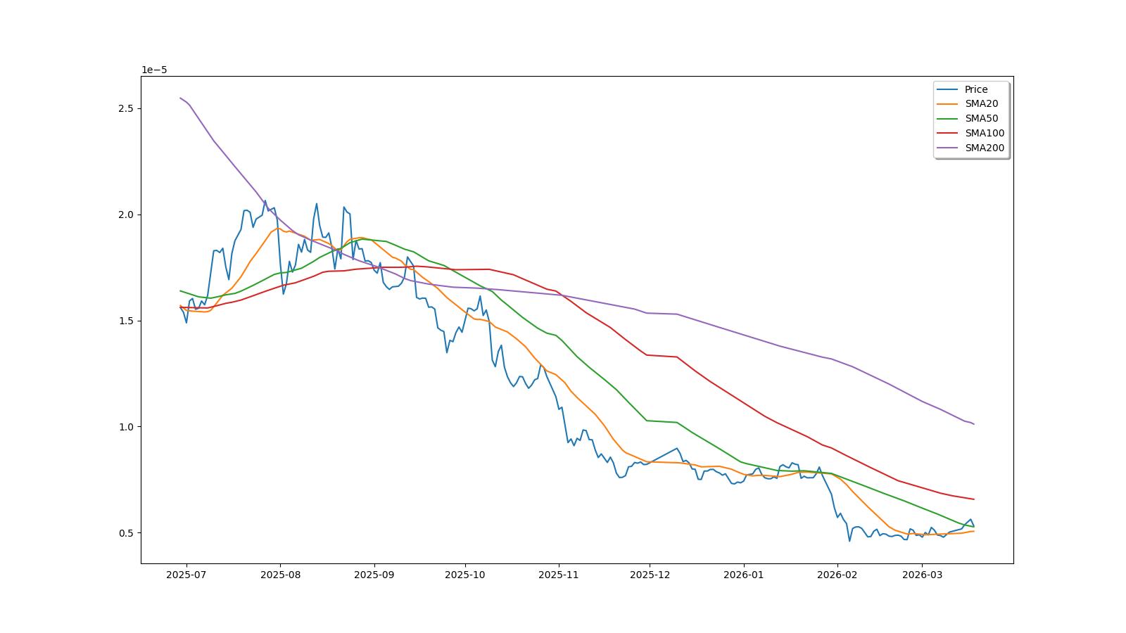 Church of the Machina Simple Moving Averages