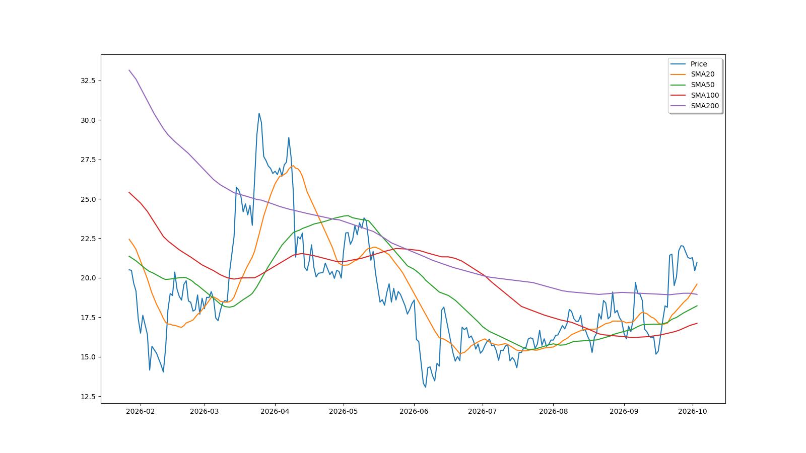 Chutes Simple Moving Averages
