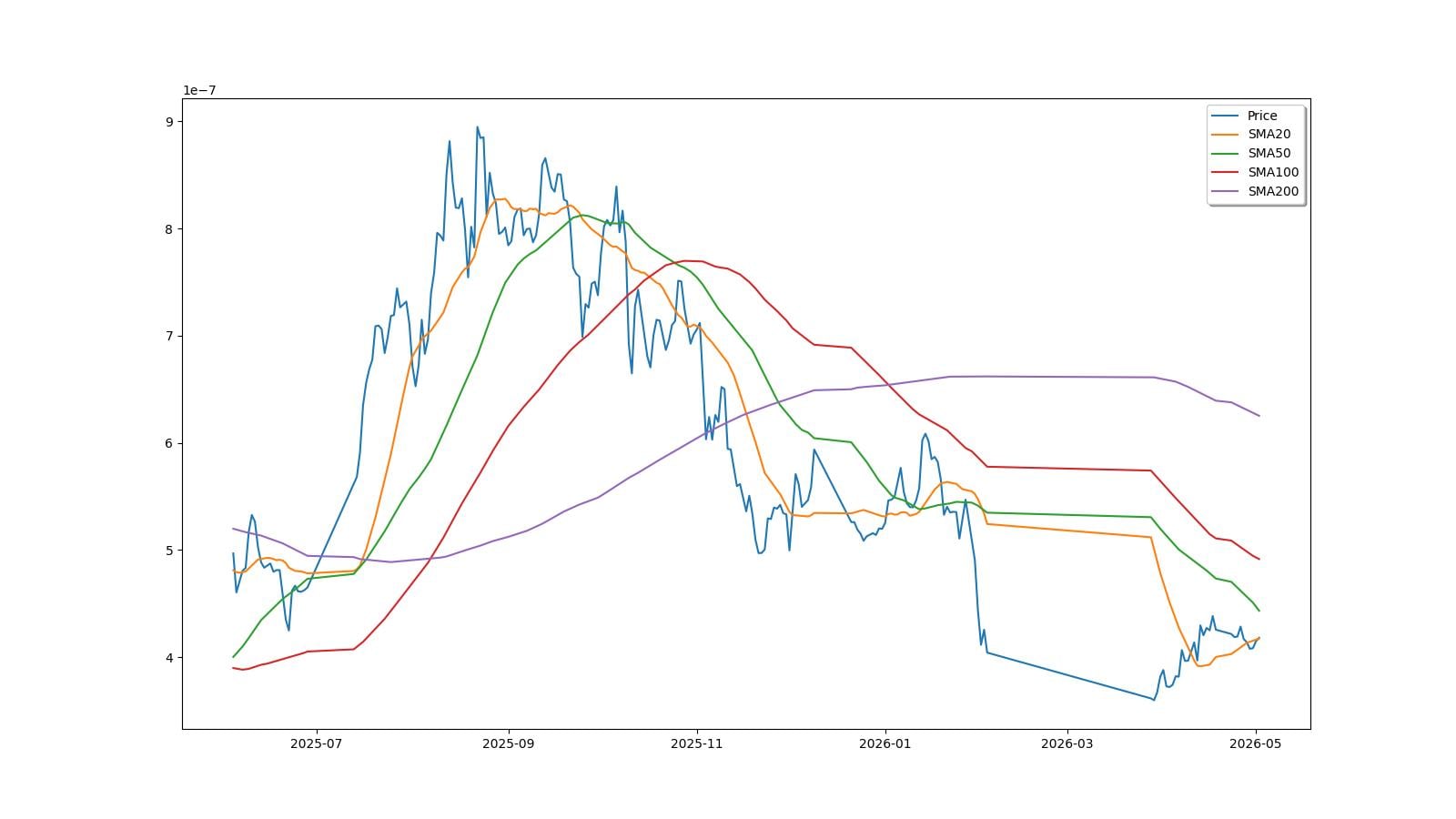 CIA Simple Moving Averages