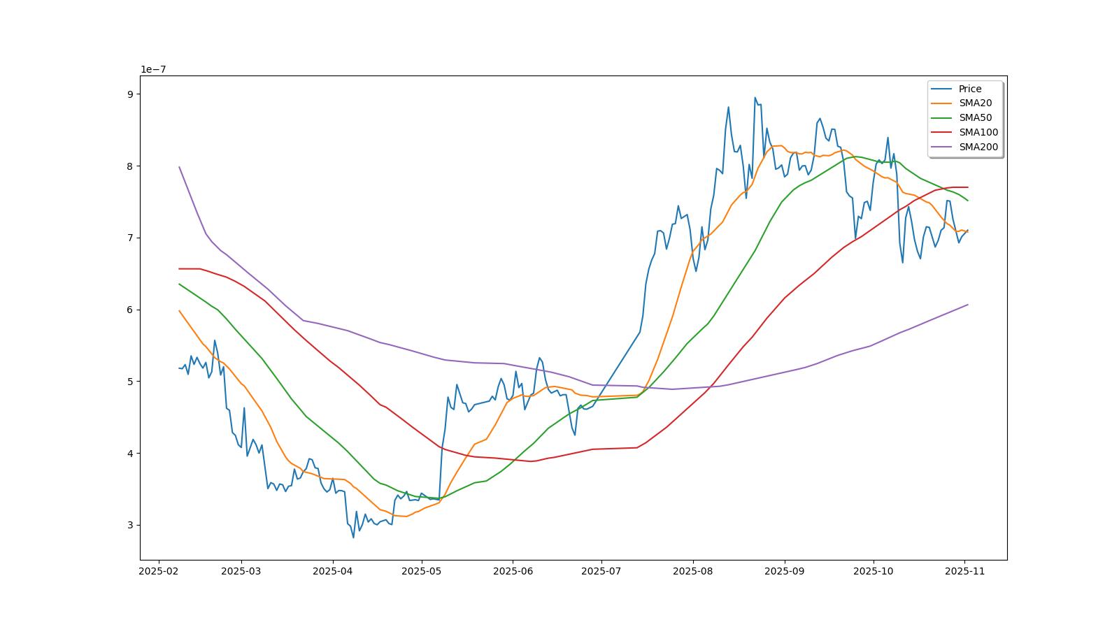 CIA Simple Moving Averages