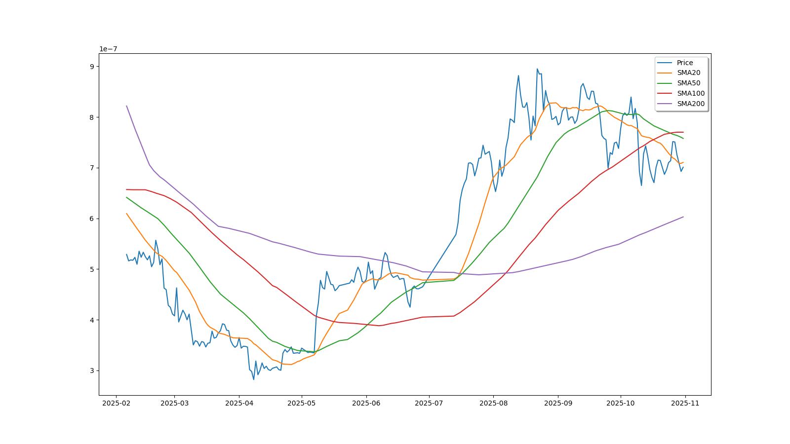 CIA Simple Moving Averages