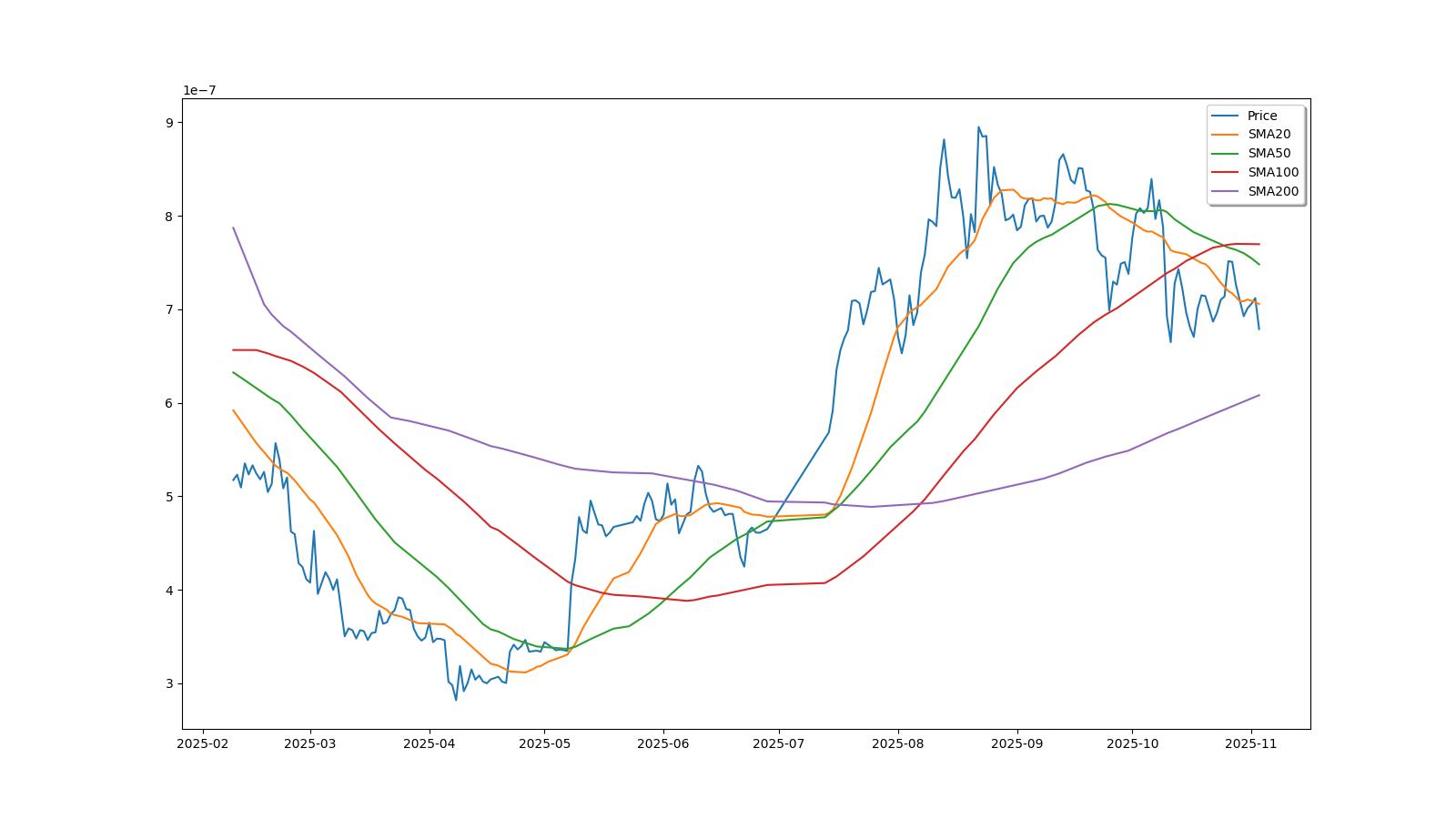 CIA Simple Moving Averages