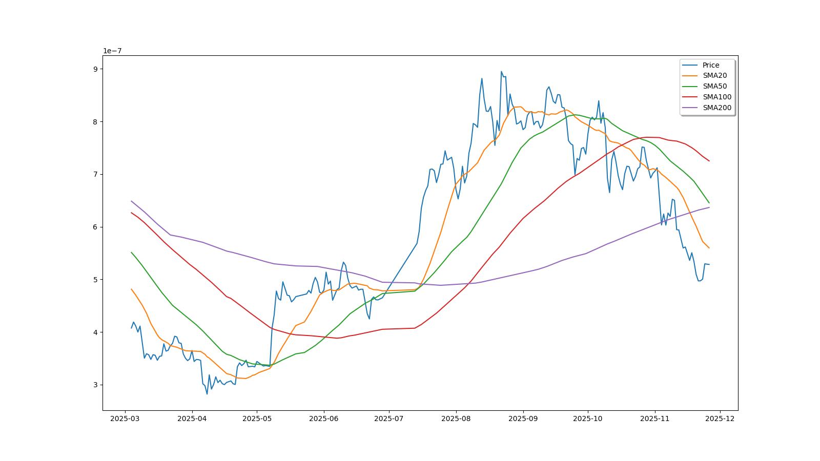 CIA Simple Moving Averages