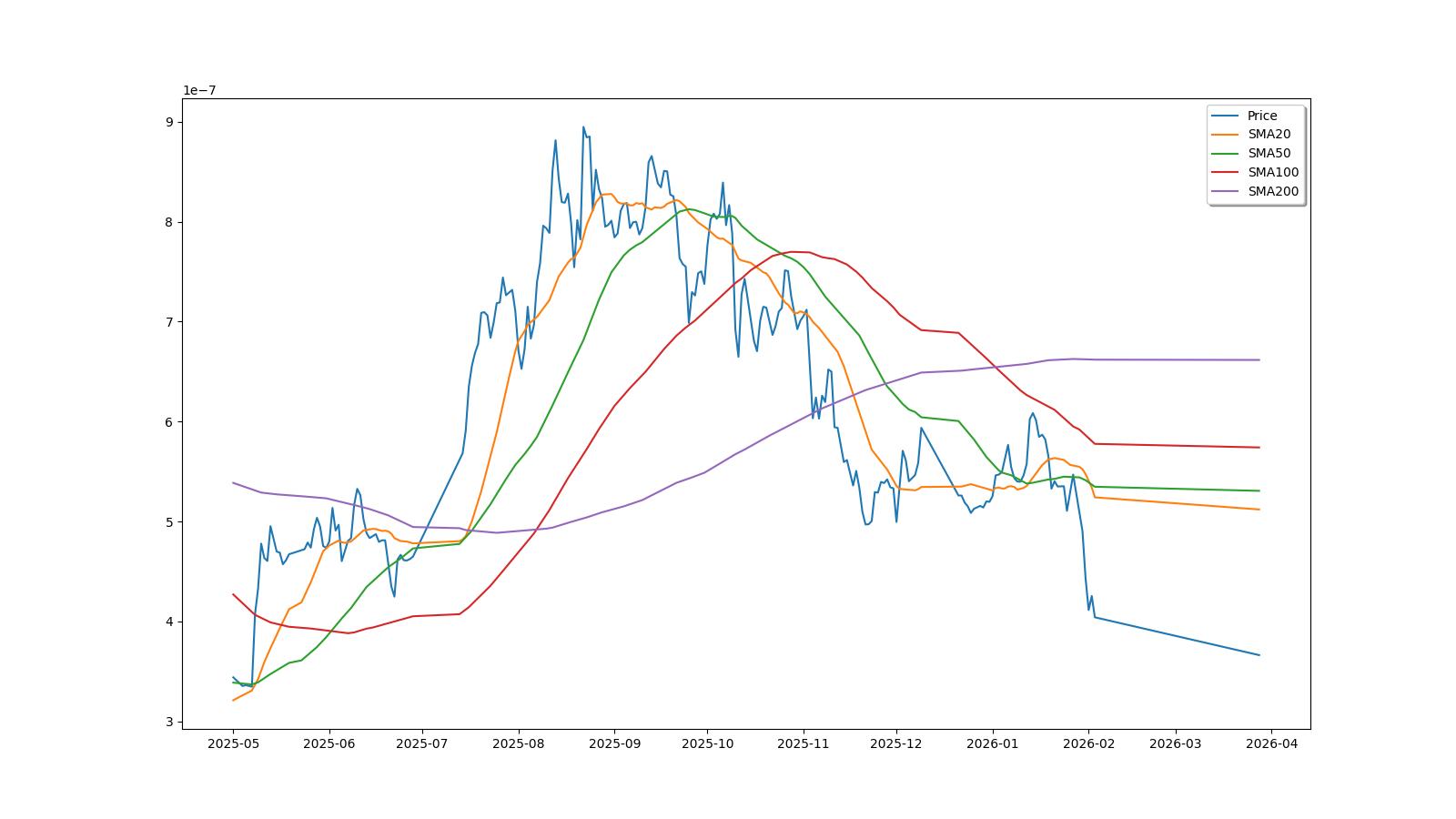 CIA Simple Moving Averages