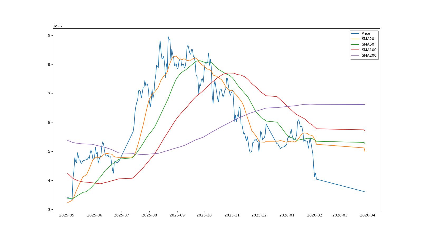 CIA Simple Moving Averages