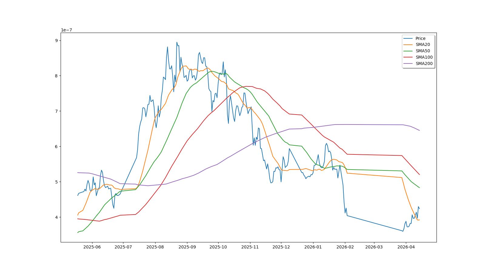 CIA Simple Moving Averages