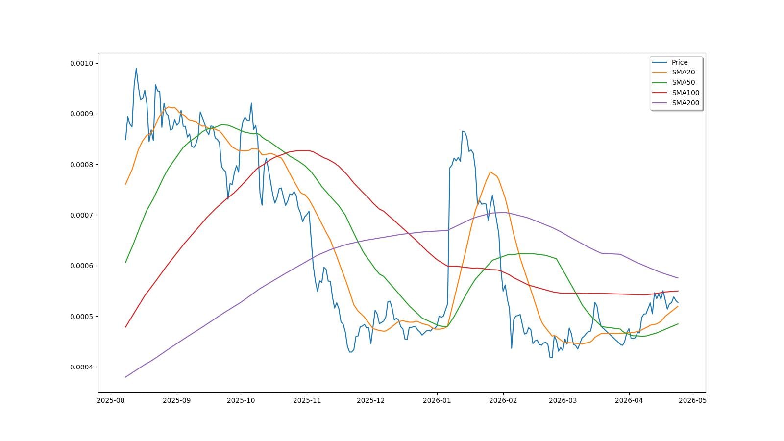 Cigarette Simple Moving Averages
