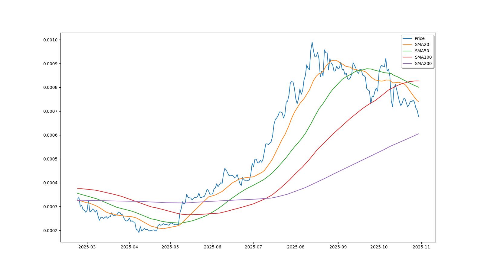 Cigarette Simple Moving Averages