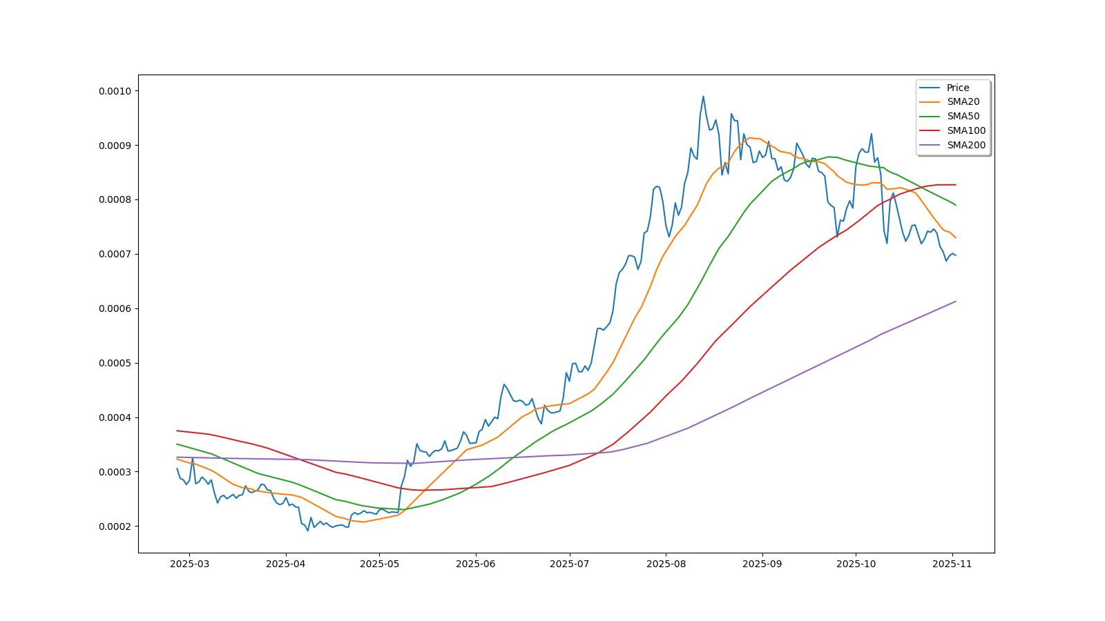 Cigarette Simple Moving Averages
