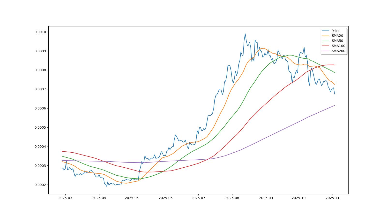 Cigarette Simple Moving Averages