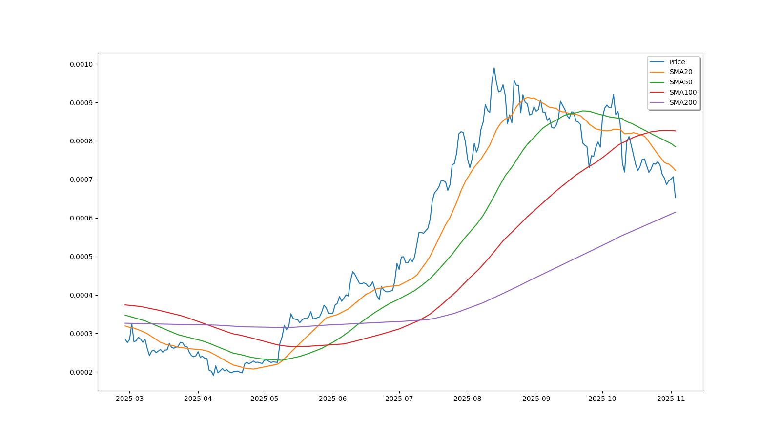 Cigarette Simple Moving Averages