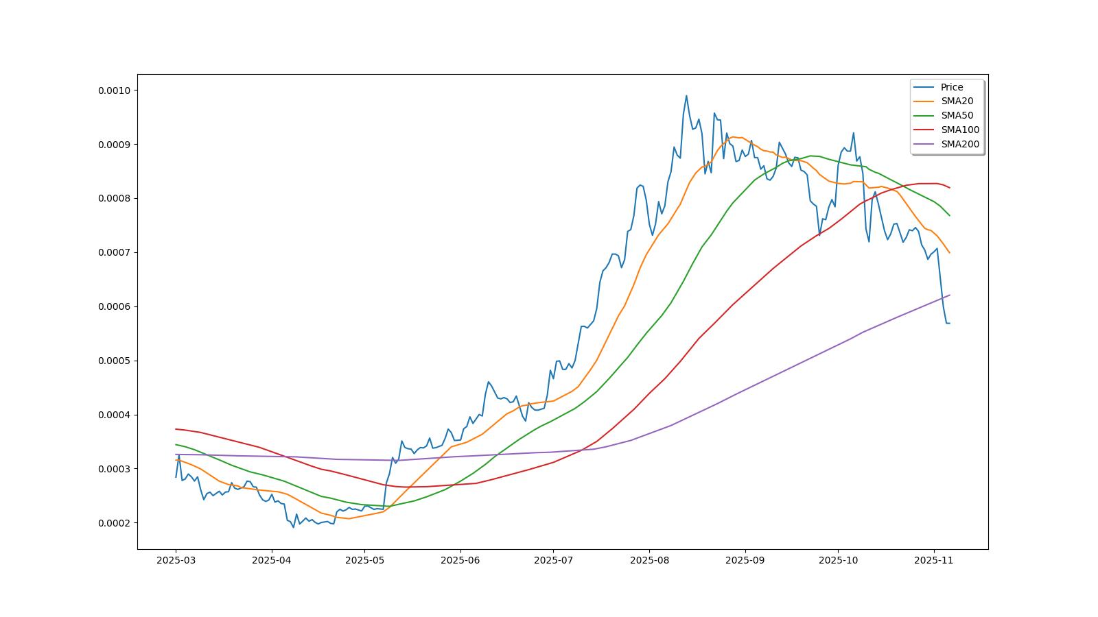 Cigarette Simple Moving Averages