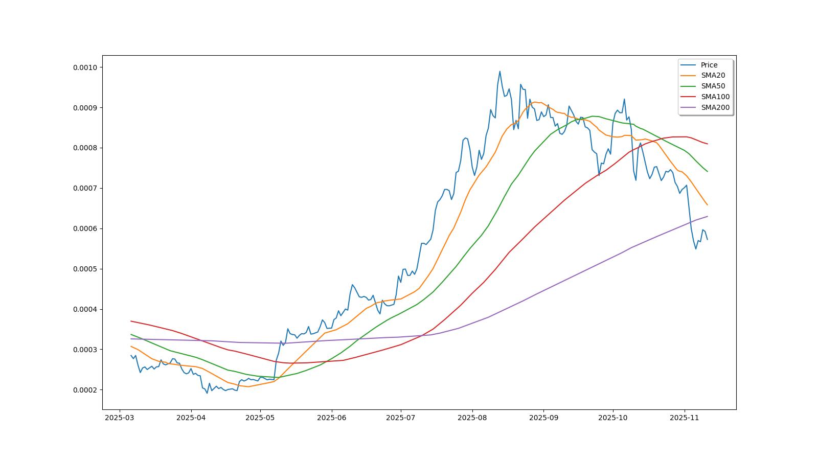 Cigarette Simple Moving Averages