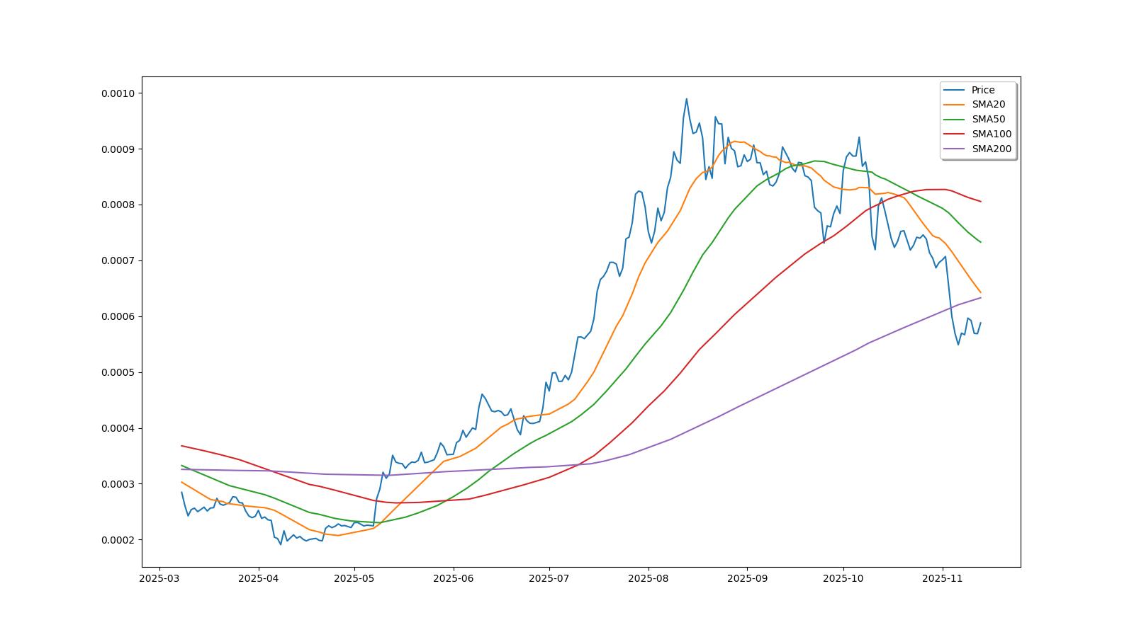 Cigarette Simple Moving Averages