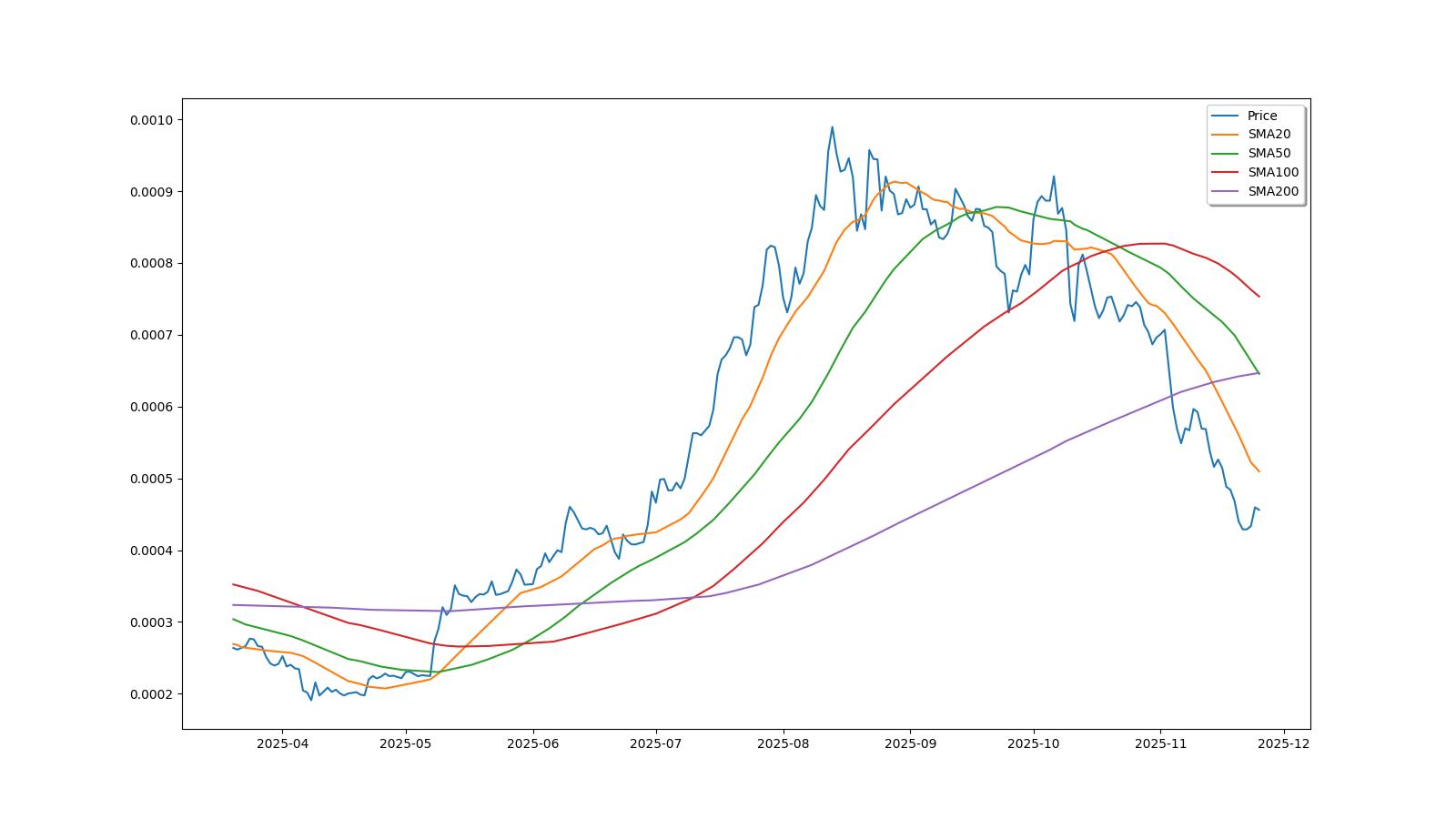 Cigarette Simple Moving Averages