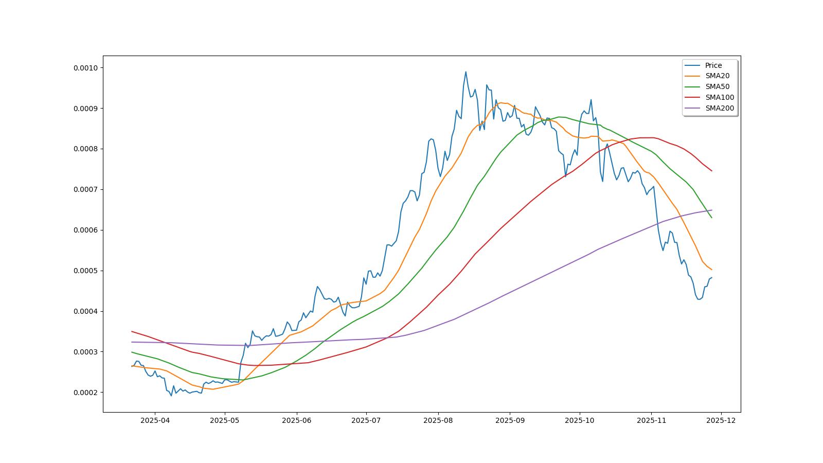Cigarette Simple Moving Averages