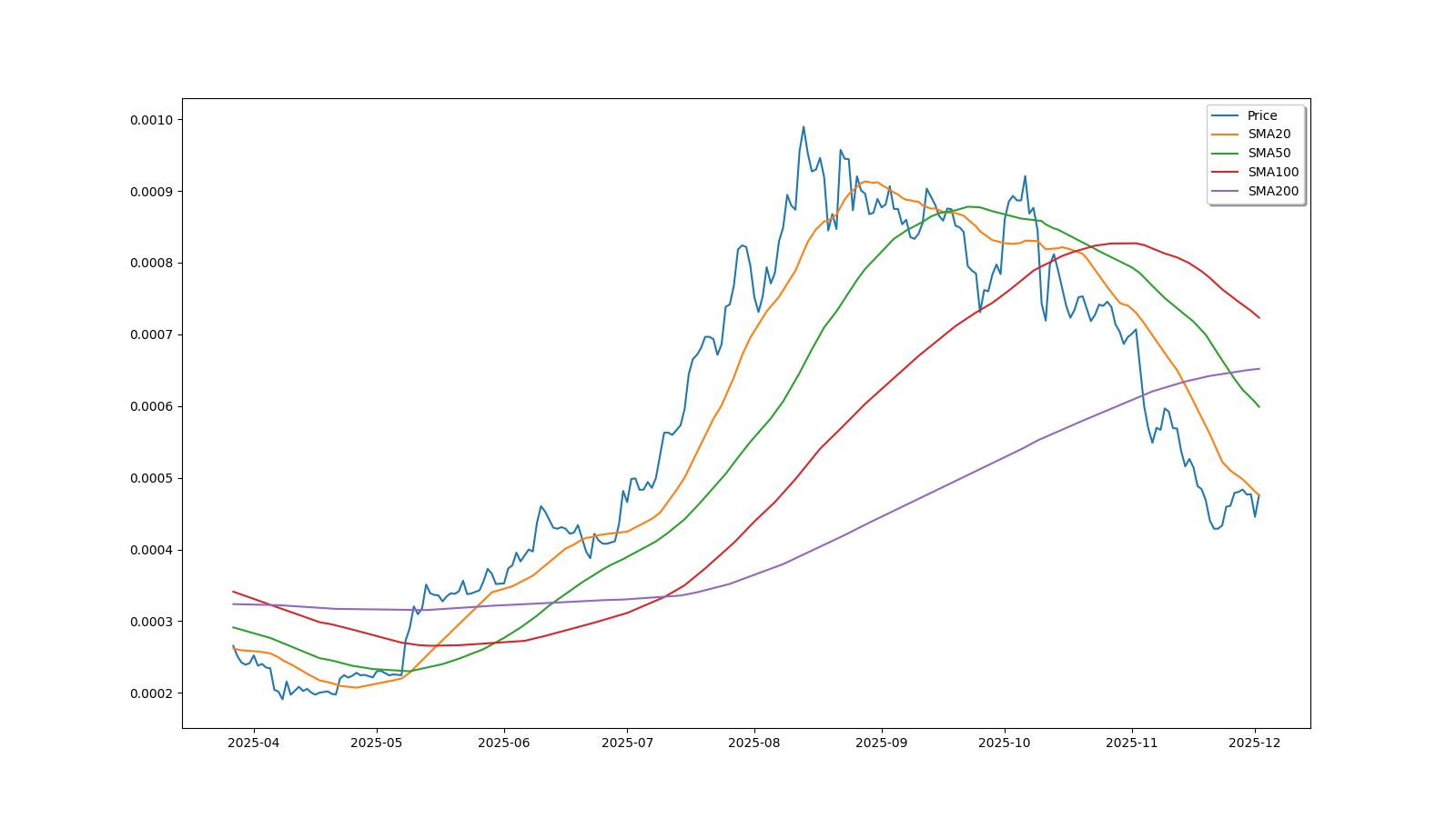 Cigarette Simple Moving Averages