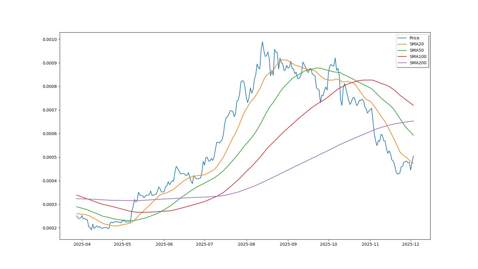 Cigarette Simple Moving Averages