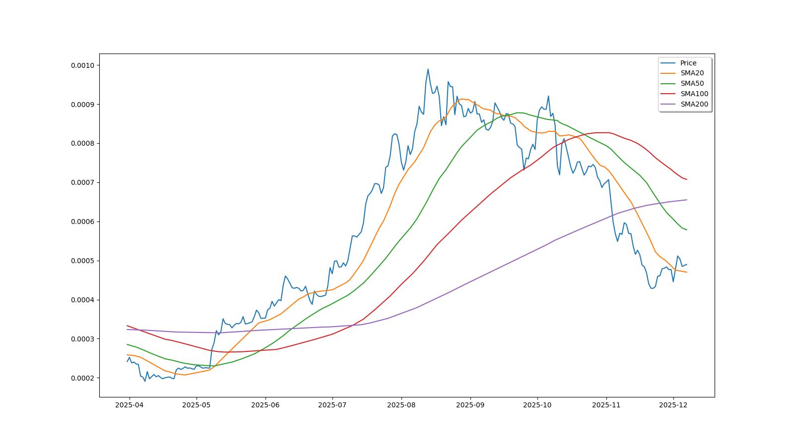 Cigarette Simple Moving Averages