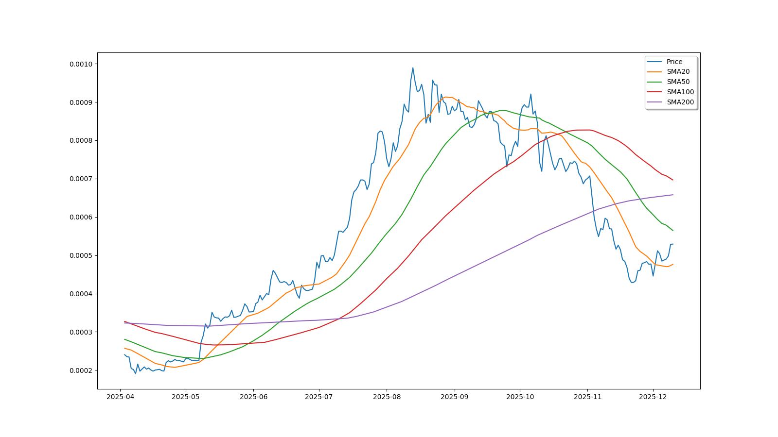 Cigarette Simple Moving Averages