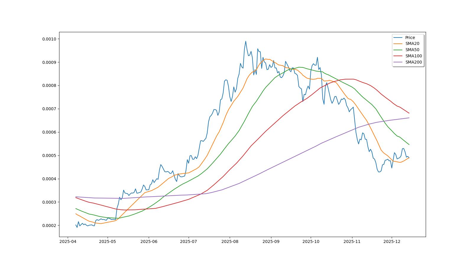 Cigarette Simple Moving Averages