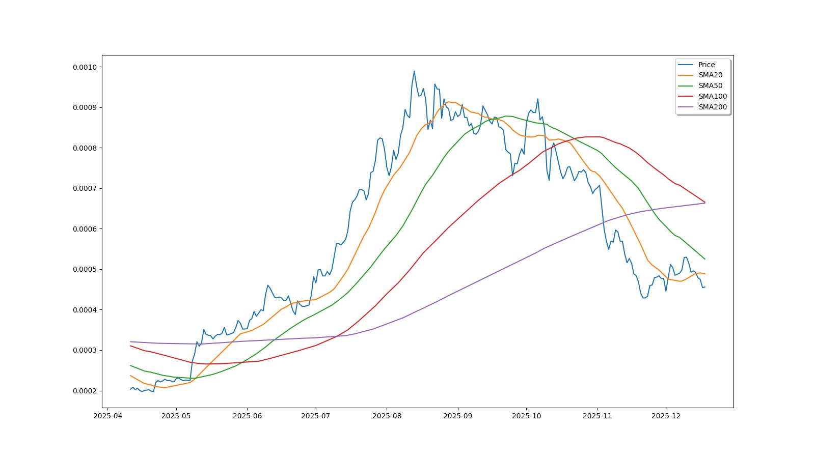 Cigarette Simple Moving Averages