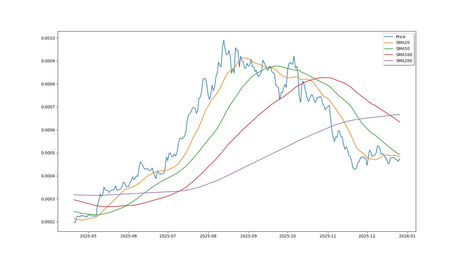 Cigarette Simple Moving Averages