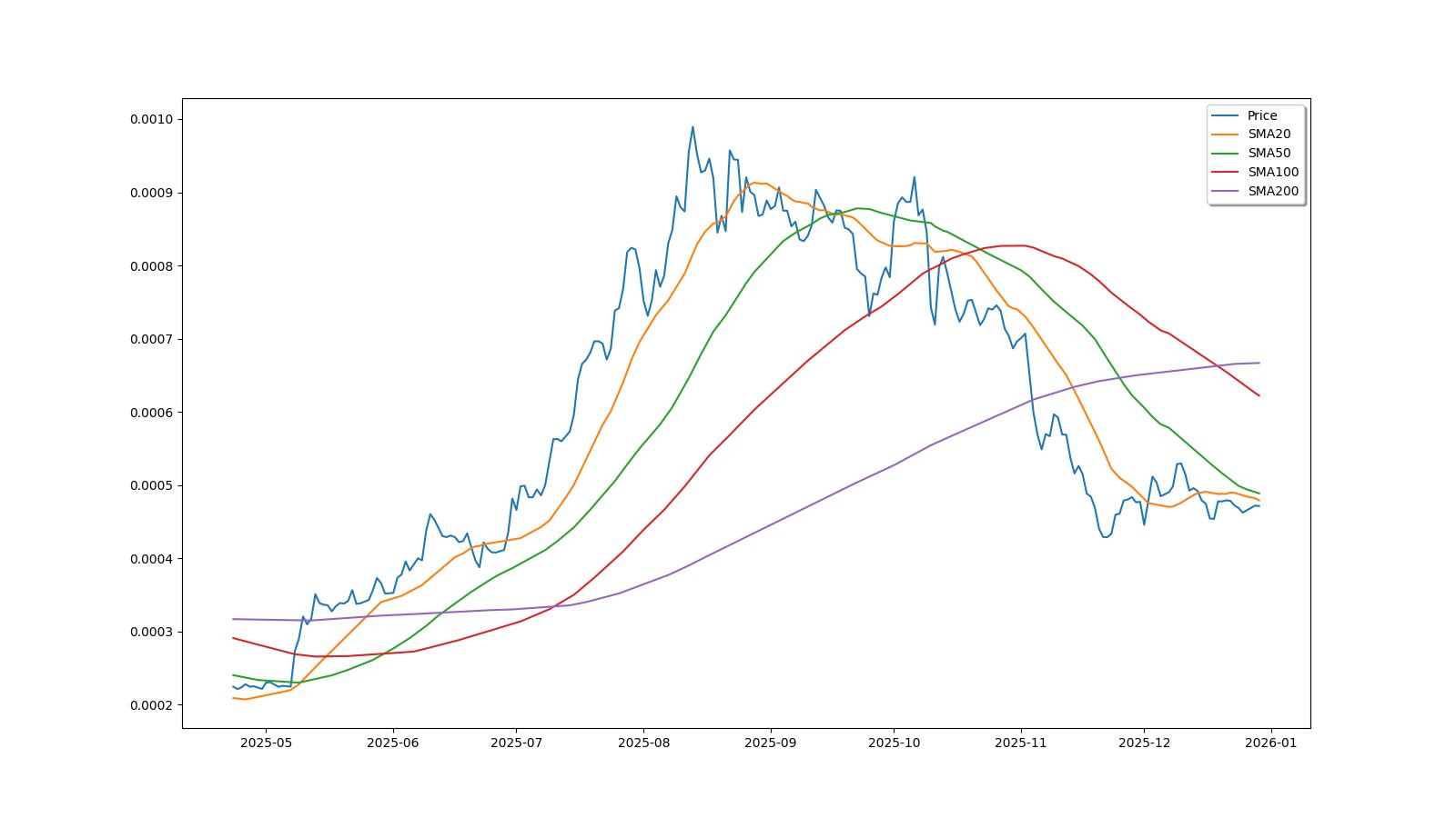 Cigarette Simple Moving Averages