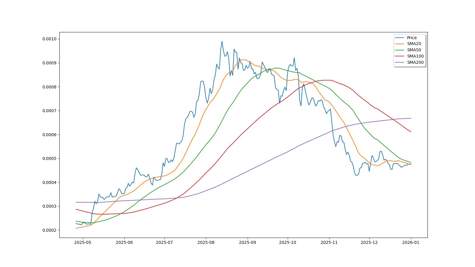 Cigarette Simple Moving Averages