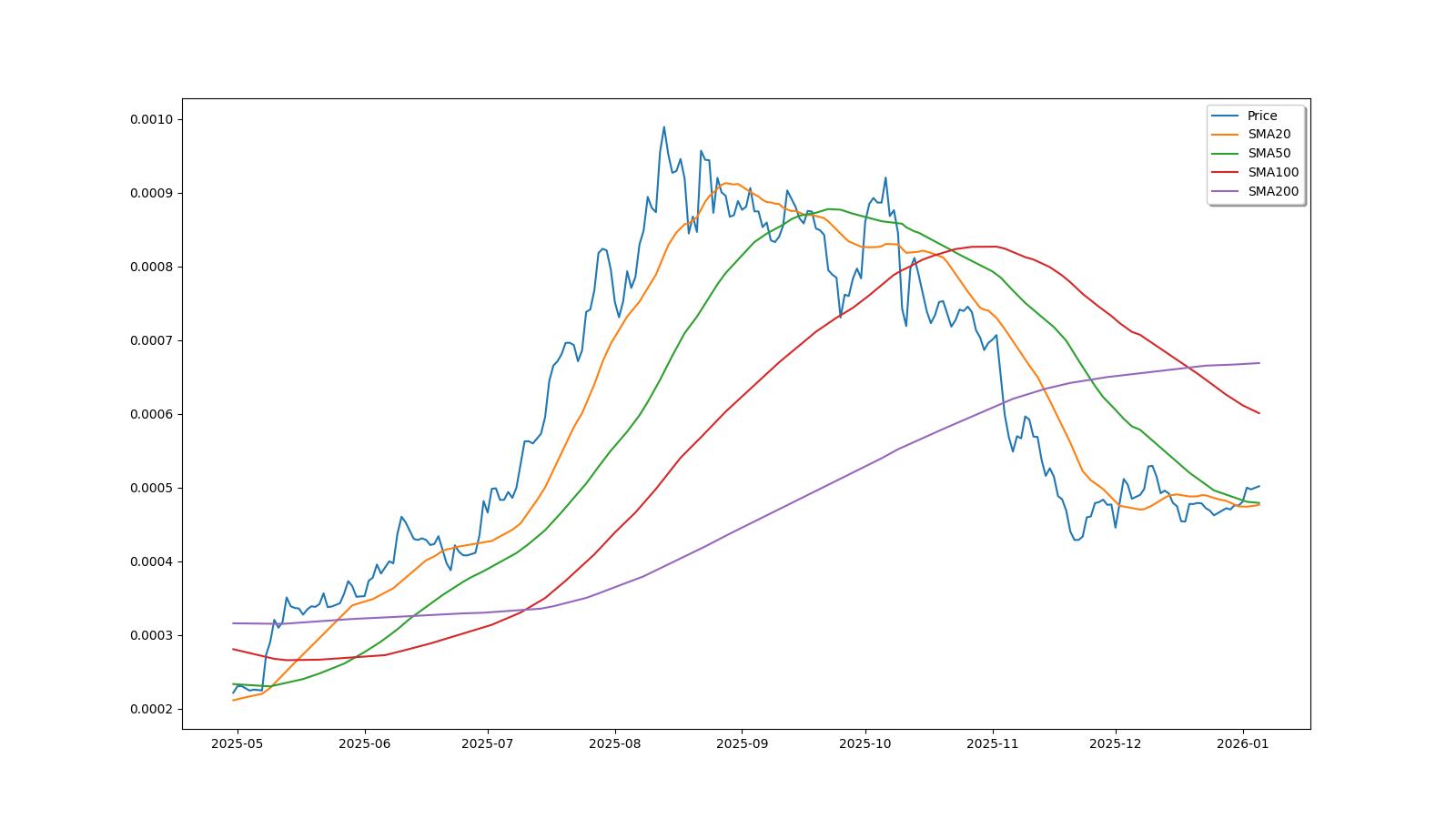 Cigarette Simple Moving Averages