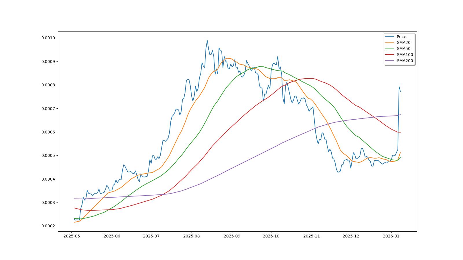 Cigarette Simple Moving Averages
