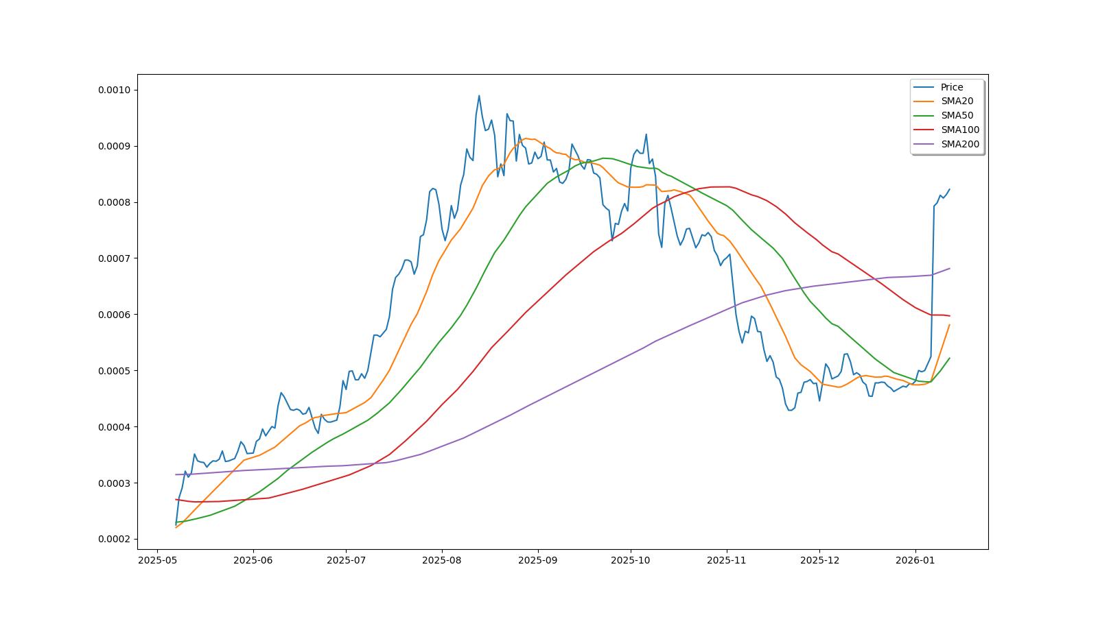 Cigarette Simple Moving Averages