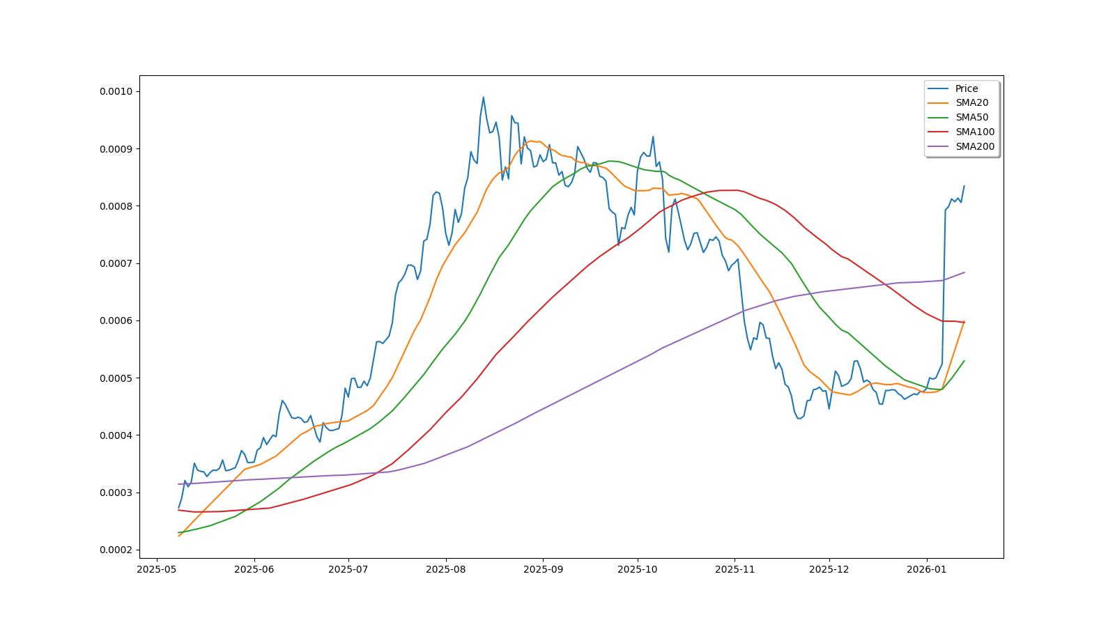 Cigarette Simple Moving Averages