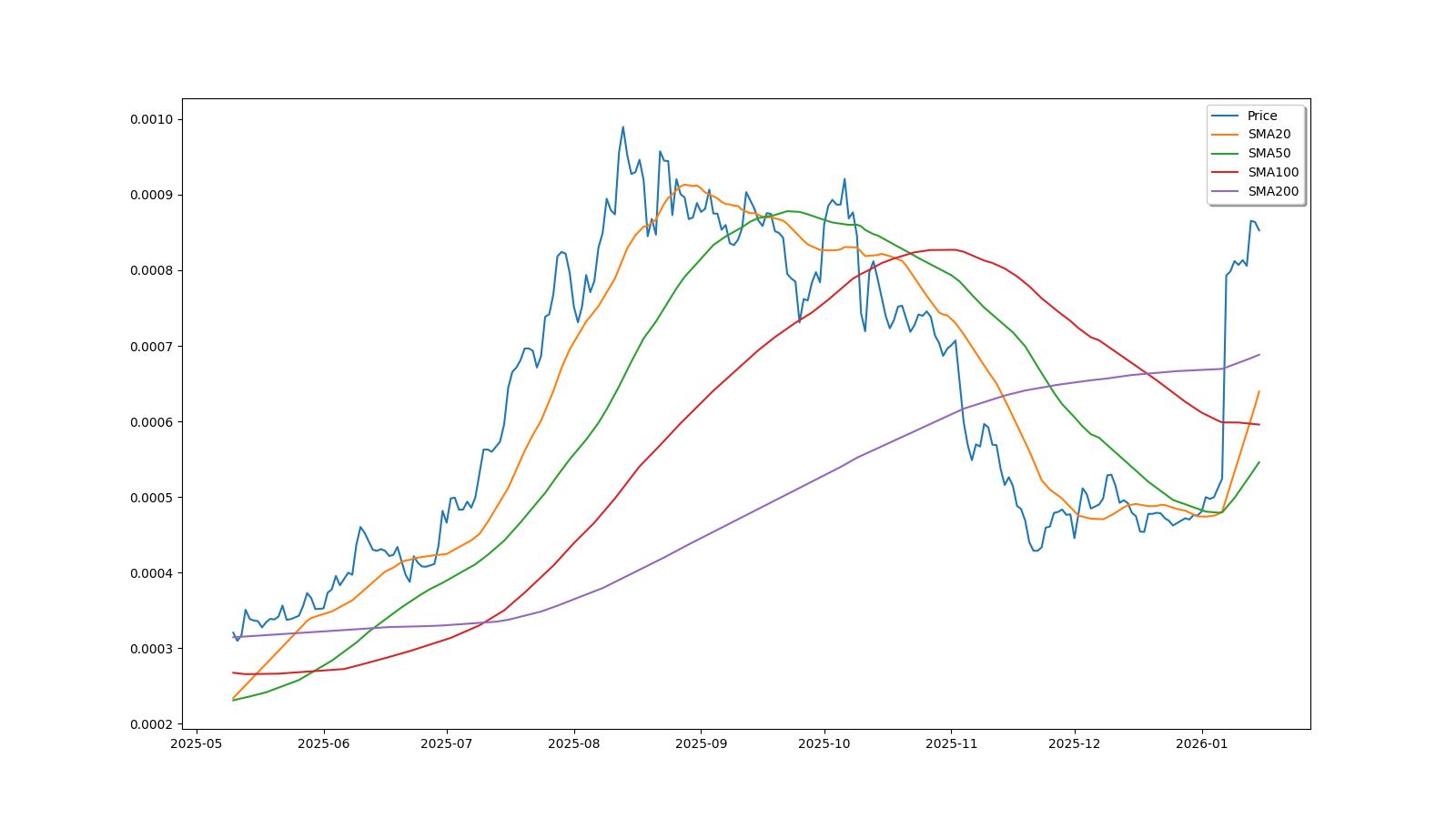 Cigarette Simple Moving Averages