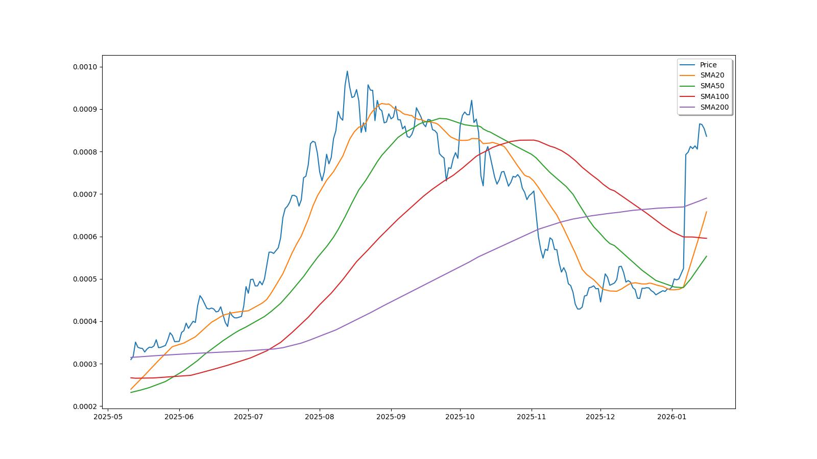 Cigarette Simple Moving Averages