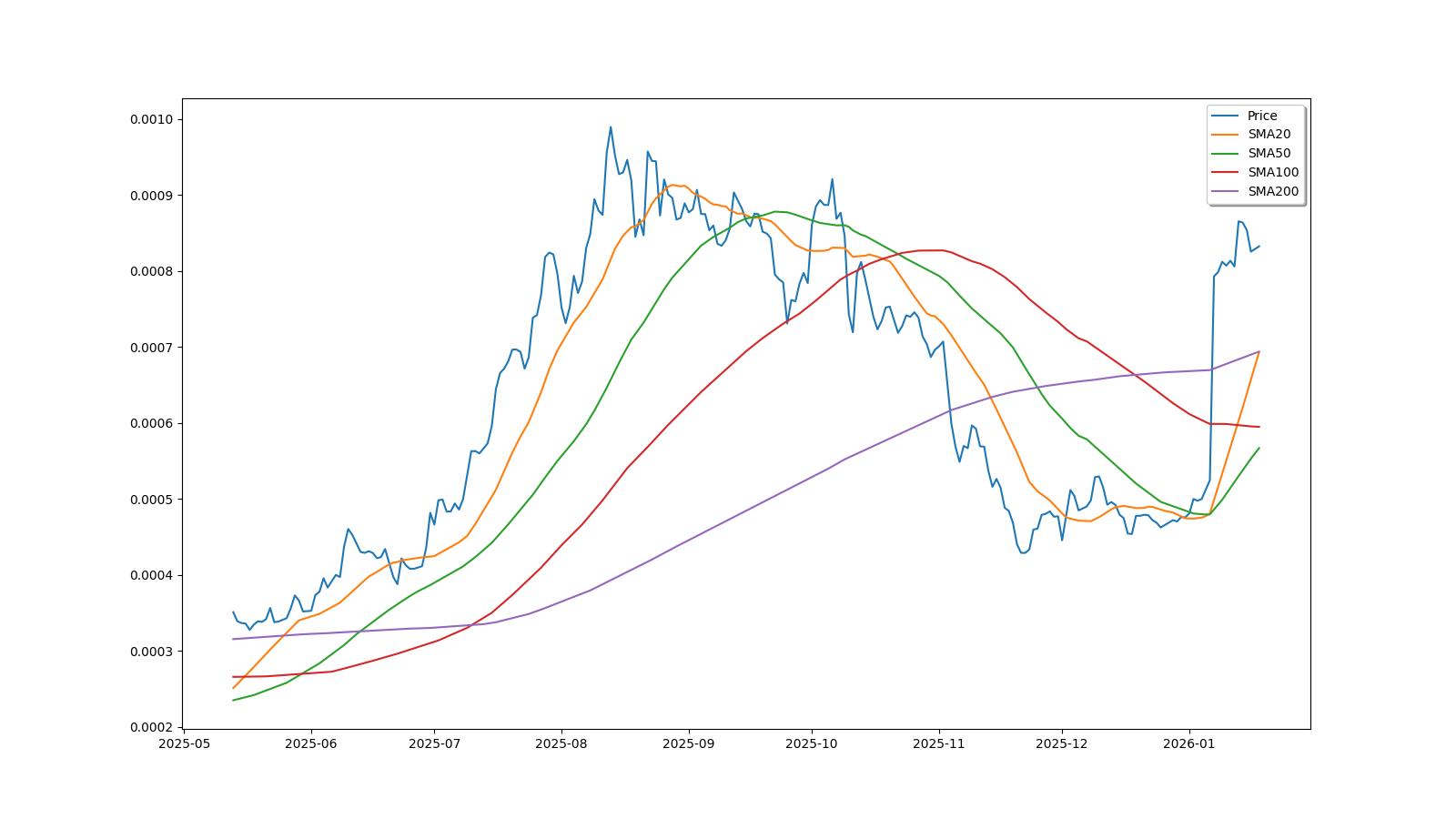 Cigarette Simple Moving Averages