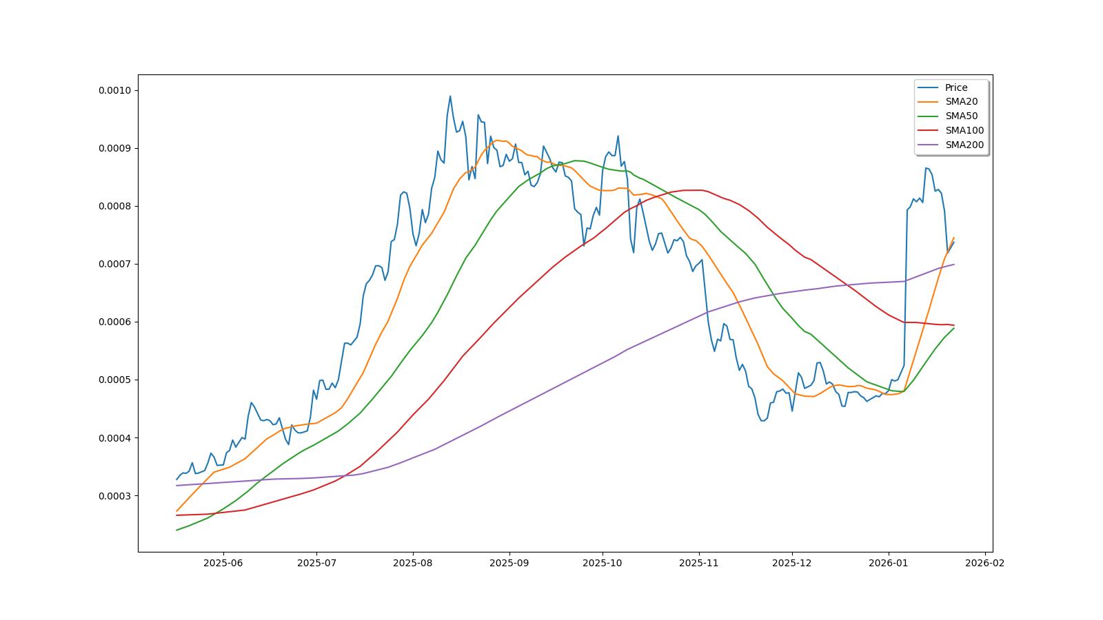 Cigarette Simple Moving Averages