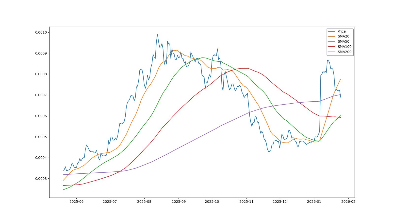 Cigarette Simple Moving Averages